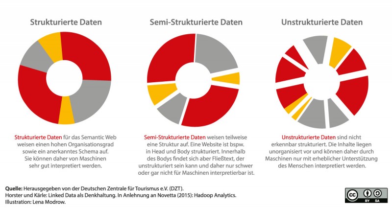 Linked Data als Denkhaltung - Open Data Destination Germany
