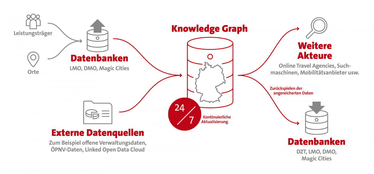 Shaping tourism with data diversity - Open Data Destination Germany