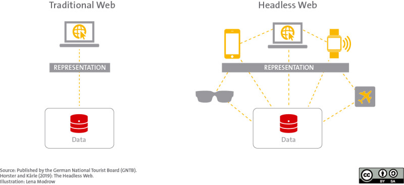 The Headless Web - Open Data Destination Germany