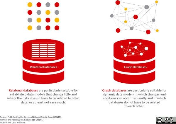Knowledge Graphs in Tourism - Open Data Destination Germany