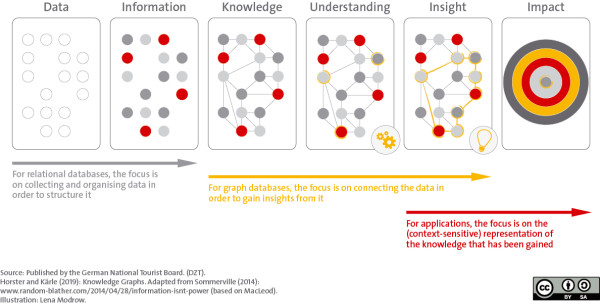 Knowledge Graphs in Tourism - Open Data Destination Germany