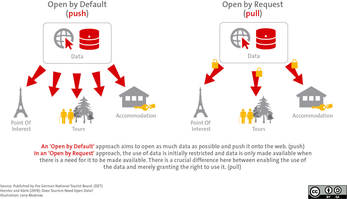 Advantages and Disadvantages of Open Data in Tourism - Open Data ...
